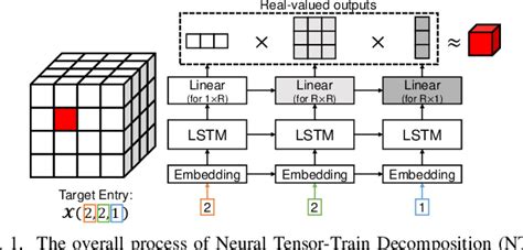 Tensorcodec Compact Lossy Compression Of Tensors Without Strong Data Assumptions Paper And