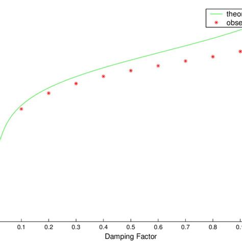 The Theoretical And Observed Differences Between Logarithmic Download Scientific Diagram