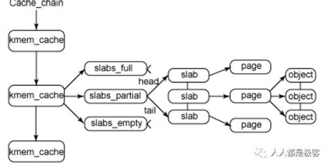 linux内核内存管理算法buddy和slab csdn博客