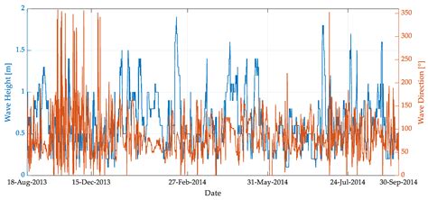 Analysis Of The Influencing Factors On S Band Sea Spikes
