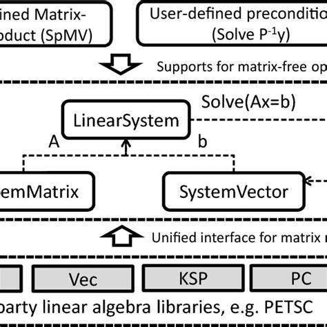The Architecture Of Flowstars Linear Algebra Data Structure And