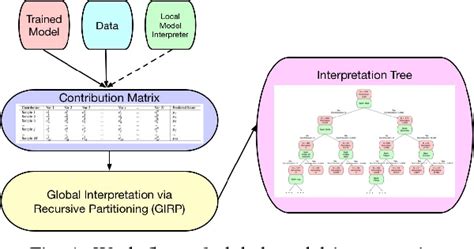 Table I From Global Model Interpretation Via Recursive Partitioning
