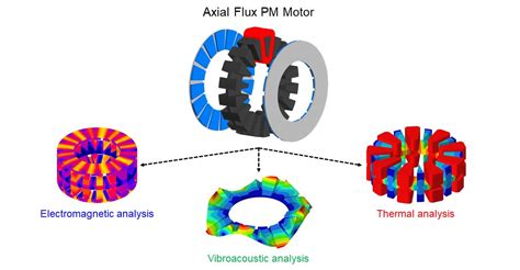 Energies Free Full Text Axial Flux Pm In Wheel Motor For Electric Vehicles 3d Multiphysics