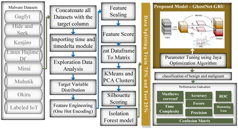 Enhancing Smart Iot Malware Detection A Ghostnet Based Hybrid Approach