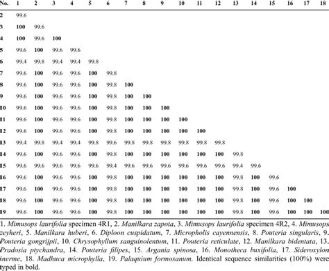 Estimates Of Pair Wise Rbcl Gene Sequence Similarities Among The