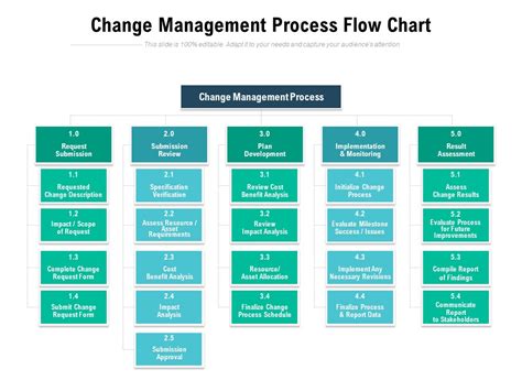 ITIL Transformation Management Strategy Change Management 53 OFF