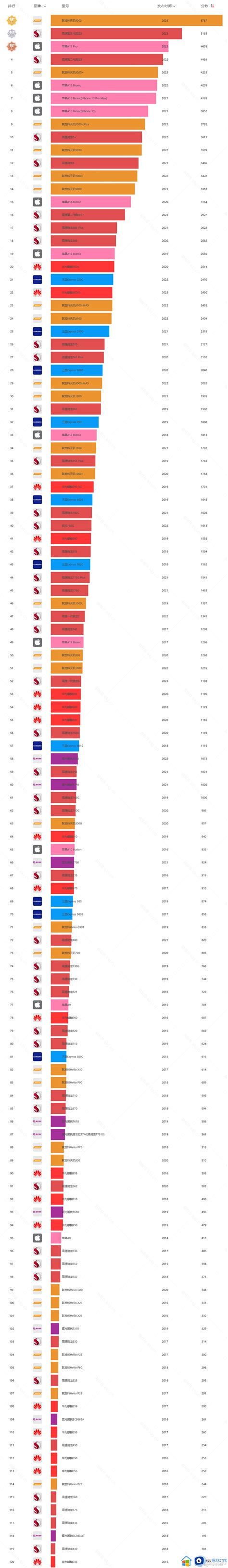 目前苹果手机cpu天梯图2024年 苹果手机处理器最新排行榜 好装机