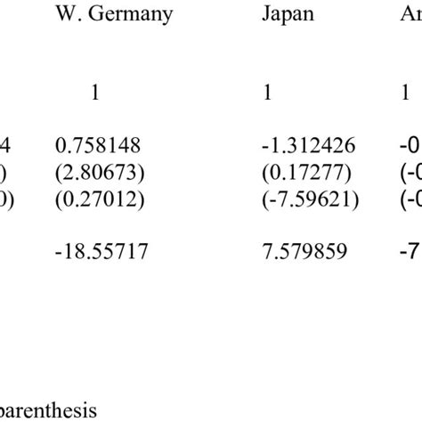 Estimates Of The Cointegrating Vectors Download Table