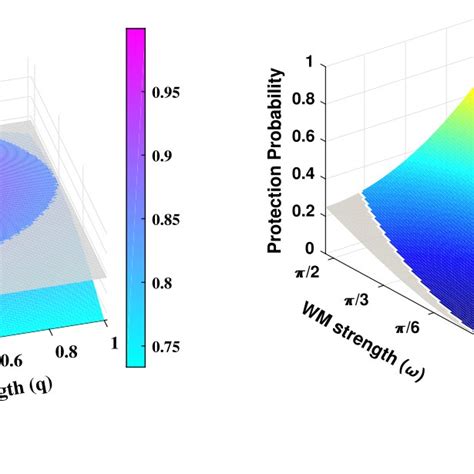 A Teleportation Fidelity As A Function Of Wm Strength Download