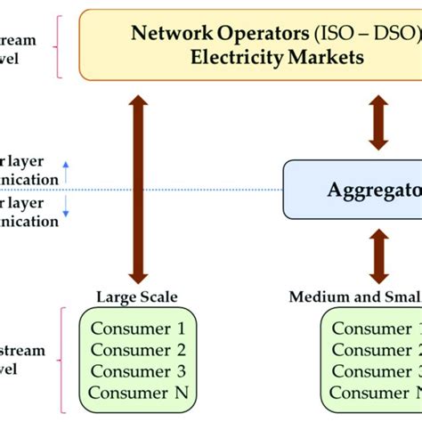 results of applying demand response programs by the aggregator