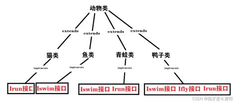【java】接口（超详细代码演示，速进）java接口怎么写 Csdn博客