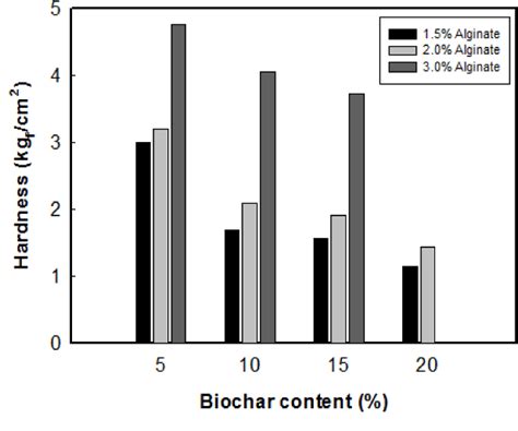 Figure 2 From Production Method Of Biochar Bead From Biochar Powder And