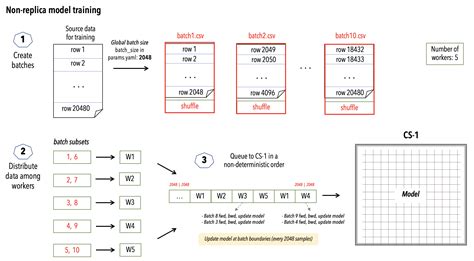 Multi Replica Data Parallel Training — Cerebras Developer Documentation