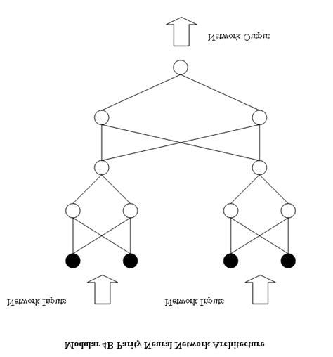Figure A3 The Modular 4b Parity Neural Network Architecture