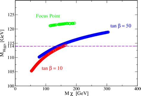 figure 1 from constraining the msugra parameter space using the entropy