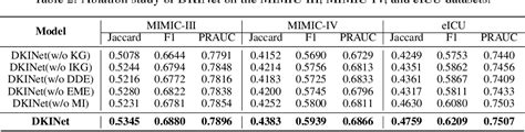 Table 2 From Medication Recommendation Via Domain Knowledge Informed Deep Learning Semantic