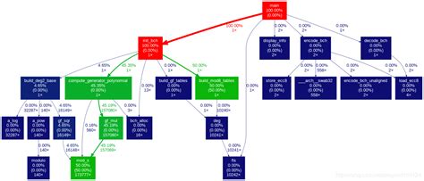 程序性能分析工具—gprof Csdn博客