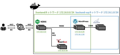 Dockercompose Https Wordpress System Trading Note