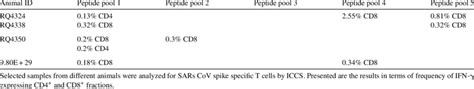 Peak Frequency Of Ifn Secreting Cd8 And Cd4 T Cells By Intracellular Download Table