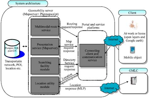 An Efficient Multimodal Path Computation Integrated Within Location Based Service For