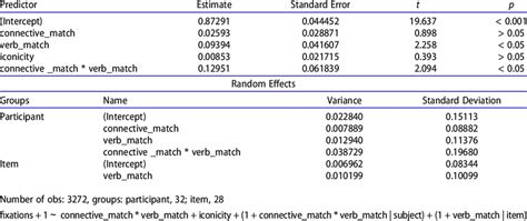 Fixed And Random Effects And Linear Model For The Verb Region Fixed Effects Download
