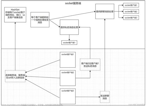基于springboot整合socket仿微信实现群聊、私聊功能。实现客户端client服务端server心跳维护、超时机制【一文通