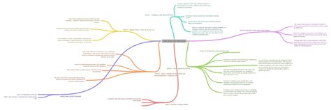 Task Analysis Process Coggle Diagram