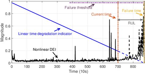 figure 2 from a deep learning based remaining useful life prediction