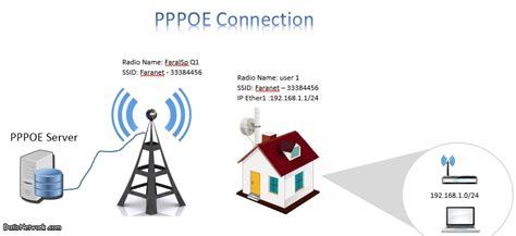 آموزش کانفیگ SXT Mikrotik برای اتصال به اینترنت
