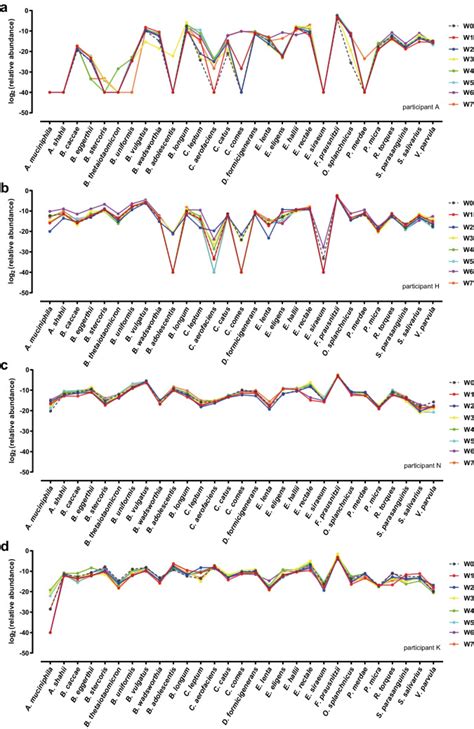 Quantitative And Dynamic Profiling Of Human Gut Core Microbiota By Real