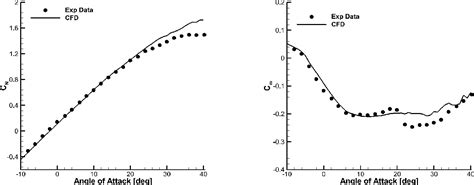 Figure 7 From Adaptive Design Of Experiments For Efficient And Accurate Estimation Of