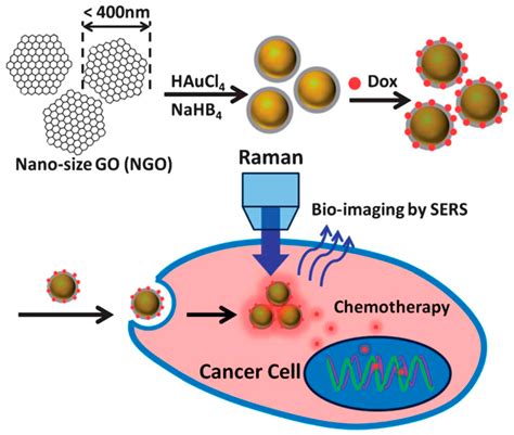 Applied Sciences Free Full Text Recent Advances In The Synthesis Of Graphene Based