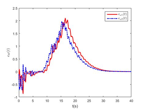 Curves Of Disturbance Estimation Error Download Scientific Diagram