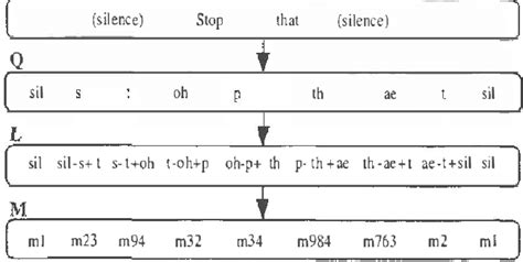 Context Dependent Phone Modelling Download Scientific Diagram