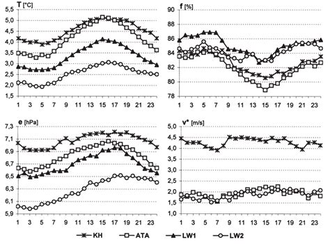 Average Daily Courses Of Air Temperature T Relative Humidity F