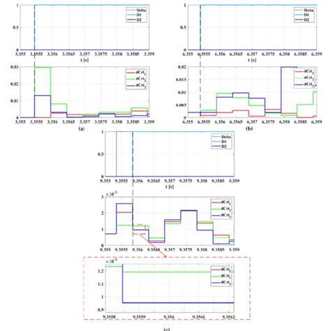 Detector Responses And Transients Of Marker Errors During Lack Of