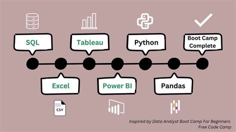 Sanika M S On Linkedin Week 2 Recap Data Analytics With Sql