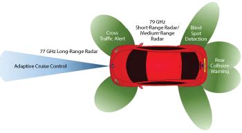 Security In Automotive Radar And Vehicular Networks