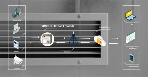 Simcom Sim7600e H Lte Modem 4g Breakout Board For Iot