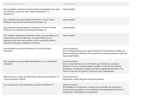 Tengo varias licencias de Windows puedo actualizar a la versión Microsoft Community