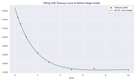 stochastic volatility for factor heath jarrow morton framework