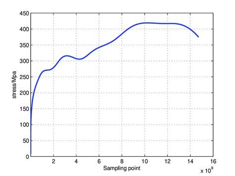 Stress Output Of State Space Model Download Scientific Diagram