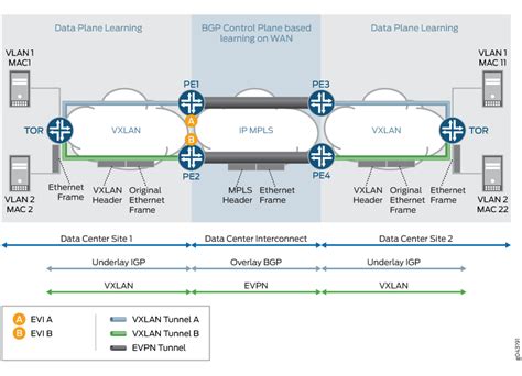 Vxlan Data Center Interconnect Using Evpn Overview Junos Os Juniper