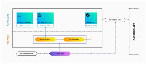 Monitor Your Hybrid Mobile Applications With Datadog Datadog