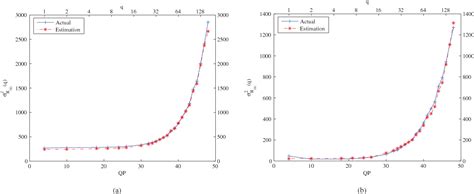 Figure 4 From A Novel Analytic Quantization Distortion Model For Hybrid Video Coding Semantic