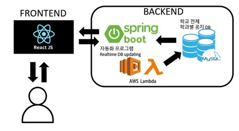 GitHub ApptiveDev Apptive 18th Team4 Backend Customized Services With The Information
