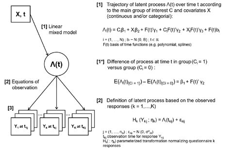 Latent Process Modeling Approach Used To Analyze Risk Factor Download Scientific Diagram