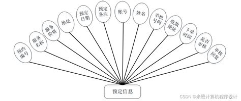 django计算机毕设勉县昇西智慧殡葬服务系统的设计与实现m85649 火化管理系统设计 csdn博客