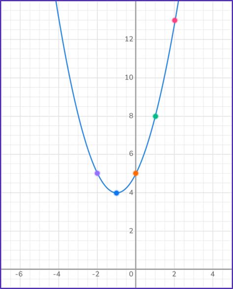 Graphing Quadratic Functions Math Steps Examples Questions