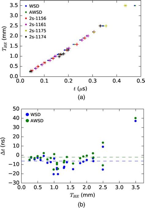 The Reactive Flow Evolution Of The Polymer Bonded Explosive Pbx 9502 Experiments And Model